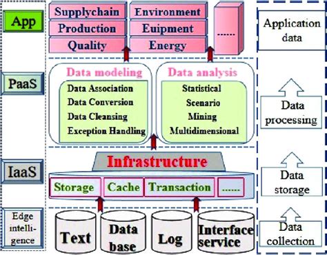 Functional Architecture Of Big Data Platform Online Version In Color