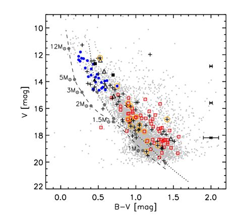 v b − v cmd for the variable stars lying within the field of view of