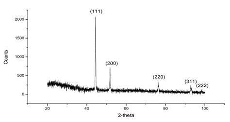 x ray diffraction pattern of the nickel nanowire powder download