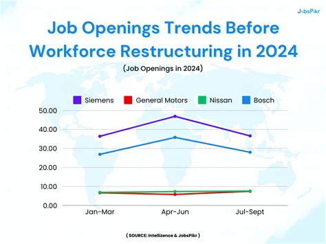 Workforce Restructuring Insights Job Openings As Early Indicators