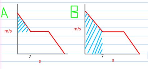 Homework And Exercises What Is The Area Under The Graph For