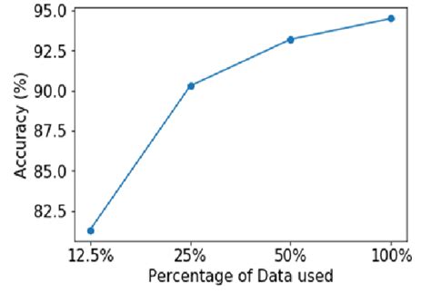 Graph Of Accuracy Vs Percentage Of Data Used While Training The Model