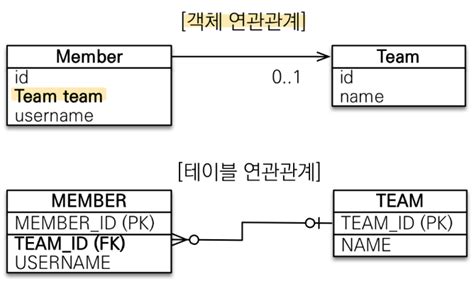 ④ 연관관계 매핑 Yoons Github Blog