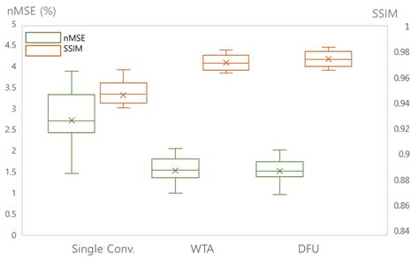Quantitative Analysis Of Three Different Refinement Networks Single