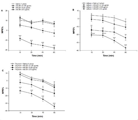 The Effect Of Intra Third Ventricle Injection Of Am251 Alone Or In