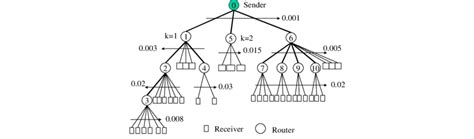 One Example Of A General Multicast Network Download Scientific Diagram