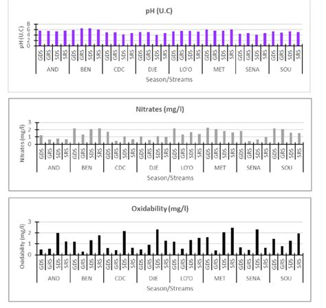 Spatial Variation Of Temperature A Dissolved Oxygen B Co2 C Ph
