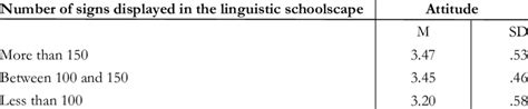 Descriptive Statistic For Attitude Towards Linguistic Diversity Download Scientific Diagram