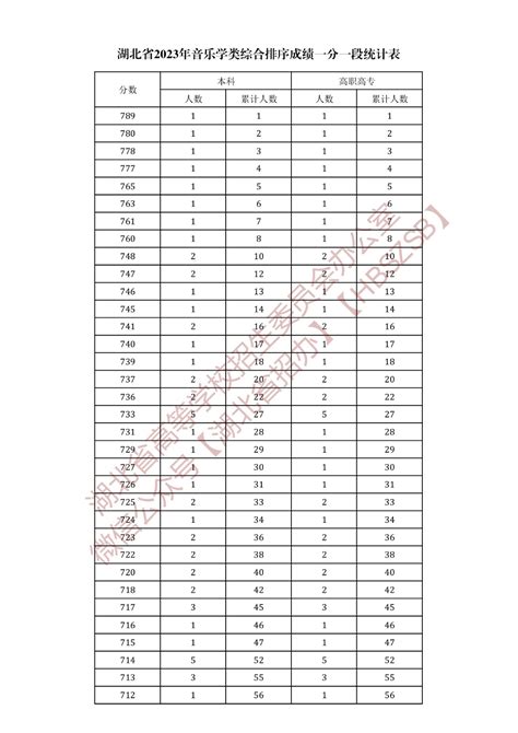 2023年湖北省普通高考音乐舞蹈类总分一分一段统计表2024舞蹈艺考最新资讯 舞蹈艺考培训就在舞研艺考！