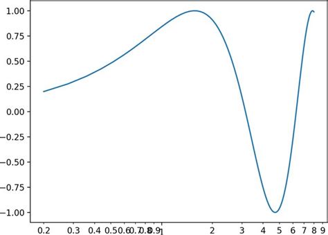 Python Proper Automatic Logarithmic Axes When Plot Range Less Than A Factor Matplotlib