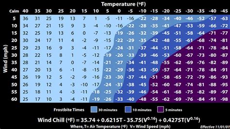 Wind Chill Chart Printable Rossy Printable