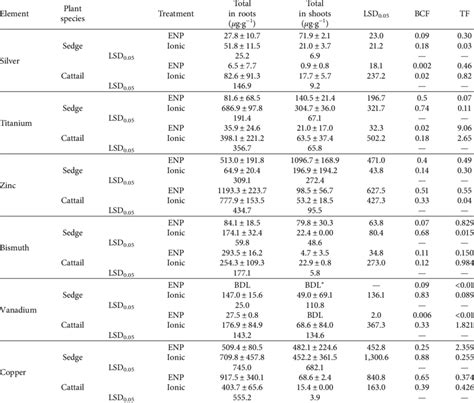 Metal Uptake From Exogenously Applied Enps And Ionic Metal By Sedge And