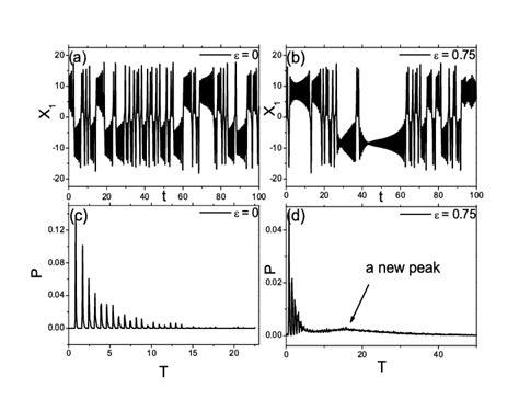 Atime Series Xit For A Single Lorenz System Bresidence Time