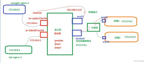 Docker 容器的网络类型容器服务csk支持的网络类型 Csdn博客