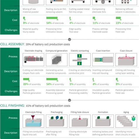 2 A General Framework Of Battery Manufacturing Reprinted From [3