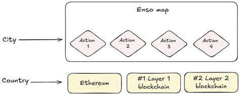 Simplifying Web3 How The Enso Network Redefines Blockchain Development