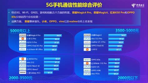 最新一期中國電信終端洞察報告：今年 5g 旗艦芯片提升明顯