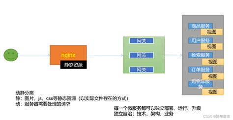Nginx搭配域名访问环境负载均衡到网关nginx 带域名的web服务器 Csdn博客