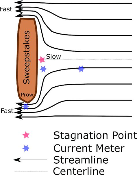 Idealized Streamline Diagram Of Benthic Water Currents Around The