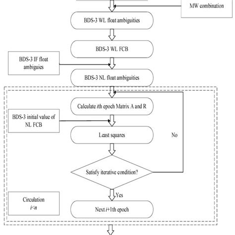 Flowchart Of The Traditional Bds 3 Fcb Method Of Estimation Download