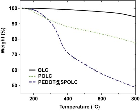 Thermogravimetric Analysis Of Olc Polc And Composite Pedotspolc