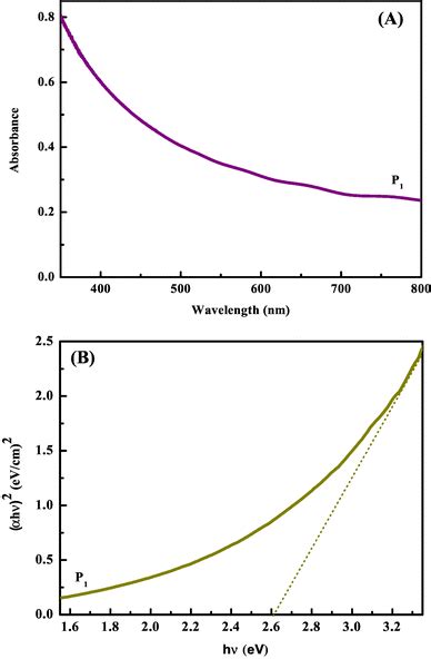 A Uvvisible Absorption Spectra And B αhν² Versus Hν Plot Of The