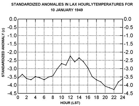 Standardized Anomalies In LAX Hourly Temperatures For 10 January 1949