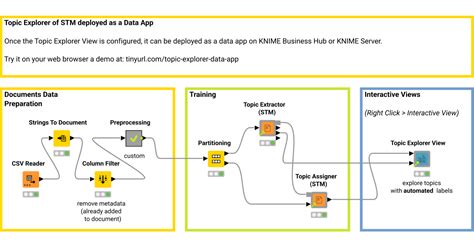 Topic Explorer Of Stm Deployed As A Data App Knime Community Hub