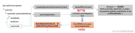 Hadoop之mapreduce和yarn内核源码解析yarn源码解析 Csdn博客