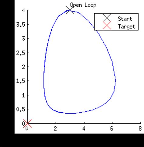 Open Loop Trajectory Of The Predator Prey Population Download