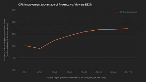 Proxmox Ve Vs Vmware Esxi Um Comparativo De Performance Usando Nvme Tcp Proxve