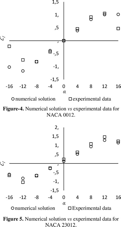 Figure 5 From Classifying Naca Airfoils Based On Thin Airfoil Theory