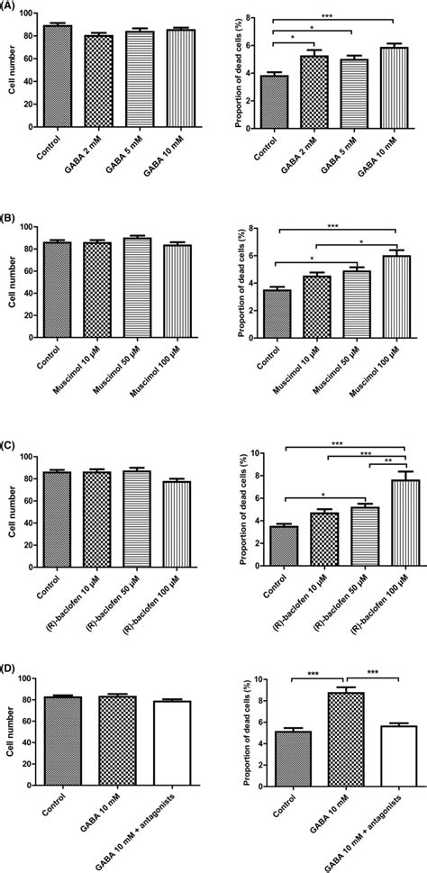 Effects Of Gaba And Gaba Receptor Agonists On Cell Number And