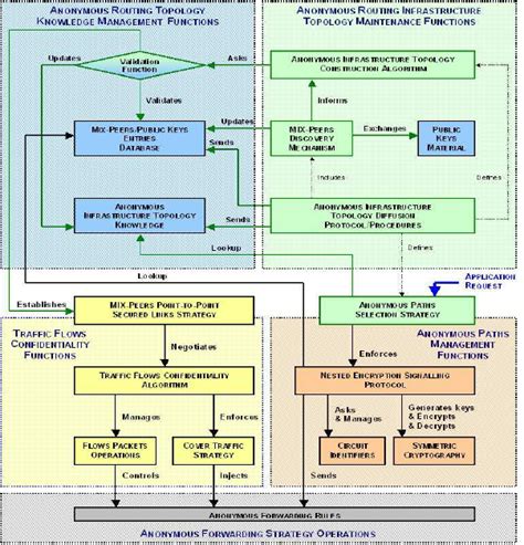 Functional Modelling Of Anonymous Routing Approaches Download