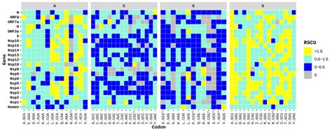 Codon Usage Of Sars Cov 2 Orfs Based On The Third Codon Position Download Scientific Diagram