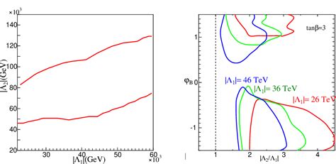 Figure 2 From Gaugino Cp Phases And Edms In The Extended Gauge Mediation Susy Breaking