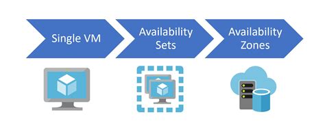 Azure HA VM SLA Level Compare To Availability Sets And Availability