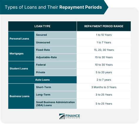 Loan Repayment Period Types Factors Impact Strategies