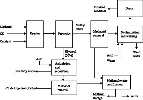 Process Flow Diagram For Biodiesel Production Schematic Flow