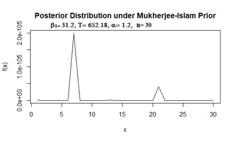 Comparison Of Posterior Density With Empirical Density Under