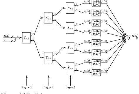 Figure 2 From A Low Complexity Dynamic Element Matching Dac For Direct