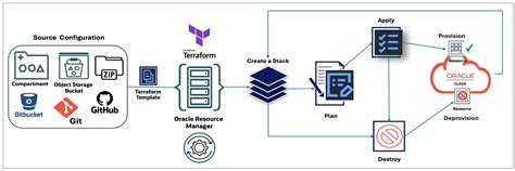 configure private dns zones views and resolvers to accelerate oci
