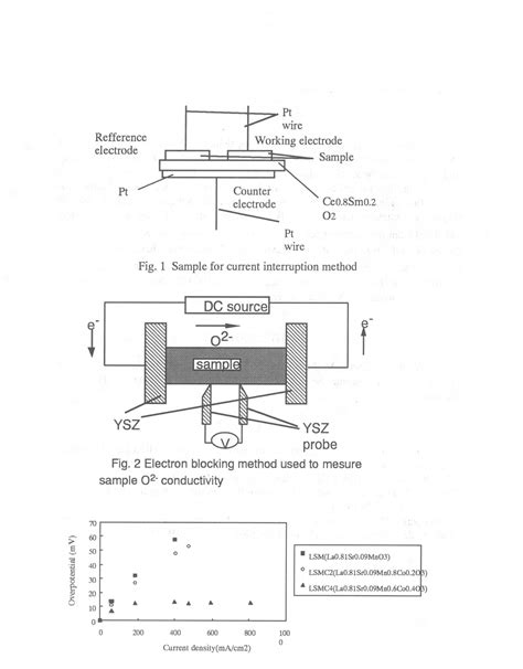 Figure 2 From Development Of Sofc Cathodes For Reduced Temperature