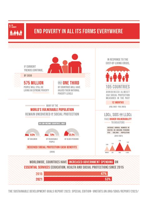 Un Sdg1 No Poverty Agilico Un Sdg1 No Poverty Agilico