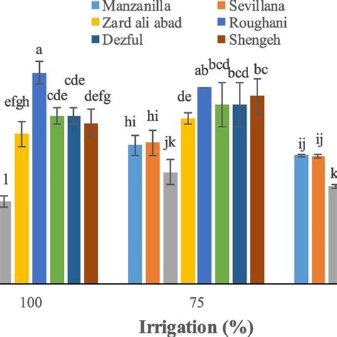 Principal Component Analysis Pca Of Morphological Biochemical And Download Scientific