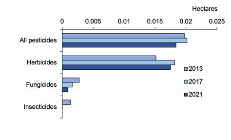 General Trends Pesticide Usage In Scotland Grassland And Fodder