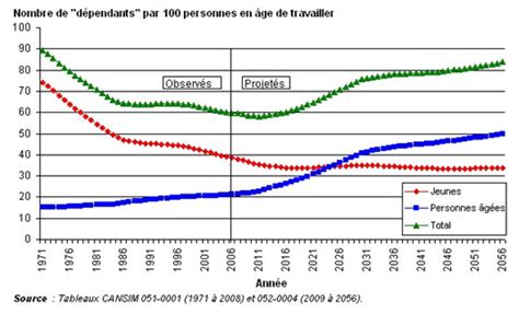 Quest Ce Que Le Ratio De Dépendance Démographique Pourquoi Faut Il S