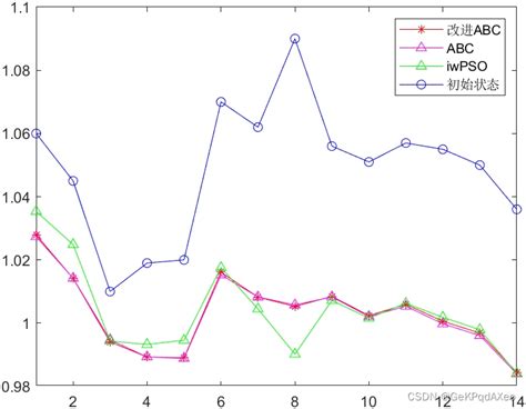 多目标无功优化 方案二 matlab 粒子群算法 PSO 人工蜂群算法 ABC 数字滤波器 pso算法 程序人工蜂群算法 CSDN博客