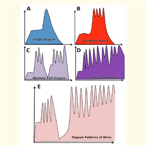 A Classical Female Orgasm Pattern Defined In The Classical Medical Download Scientific