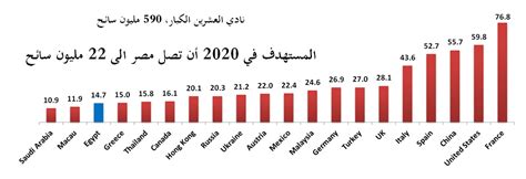 السياحة في مصرأرقام ومؤشرات أين وصلنا وأين نريد أن نكون؟